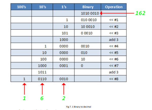Hexadecimal Numbers To Bcd Codehextobcd Binary Numbers To Bcd Code Bintobcd Conversion