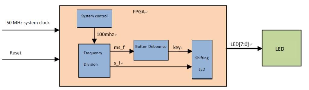 Blockdebouncing Principle And Adaptive Programming Pcb Schematics And Verilog Hdl Code Fbga 9152