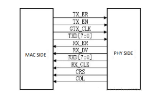 How does Ethernet work? MII, GMII, RGMII interface advantages and ...