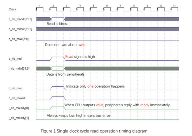 Risc-V Bus and PipeLine – FII Risc-V Bus and Pipeline Design – Risc-V ...